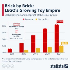 Who Owns Lego? Explore the Ownership of the Iconic Brand