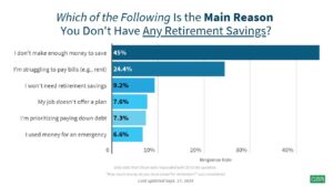 Top 2 Reasons Why Americans Struggle with Retirement Savings