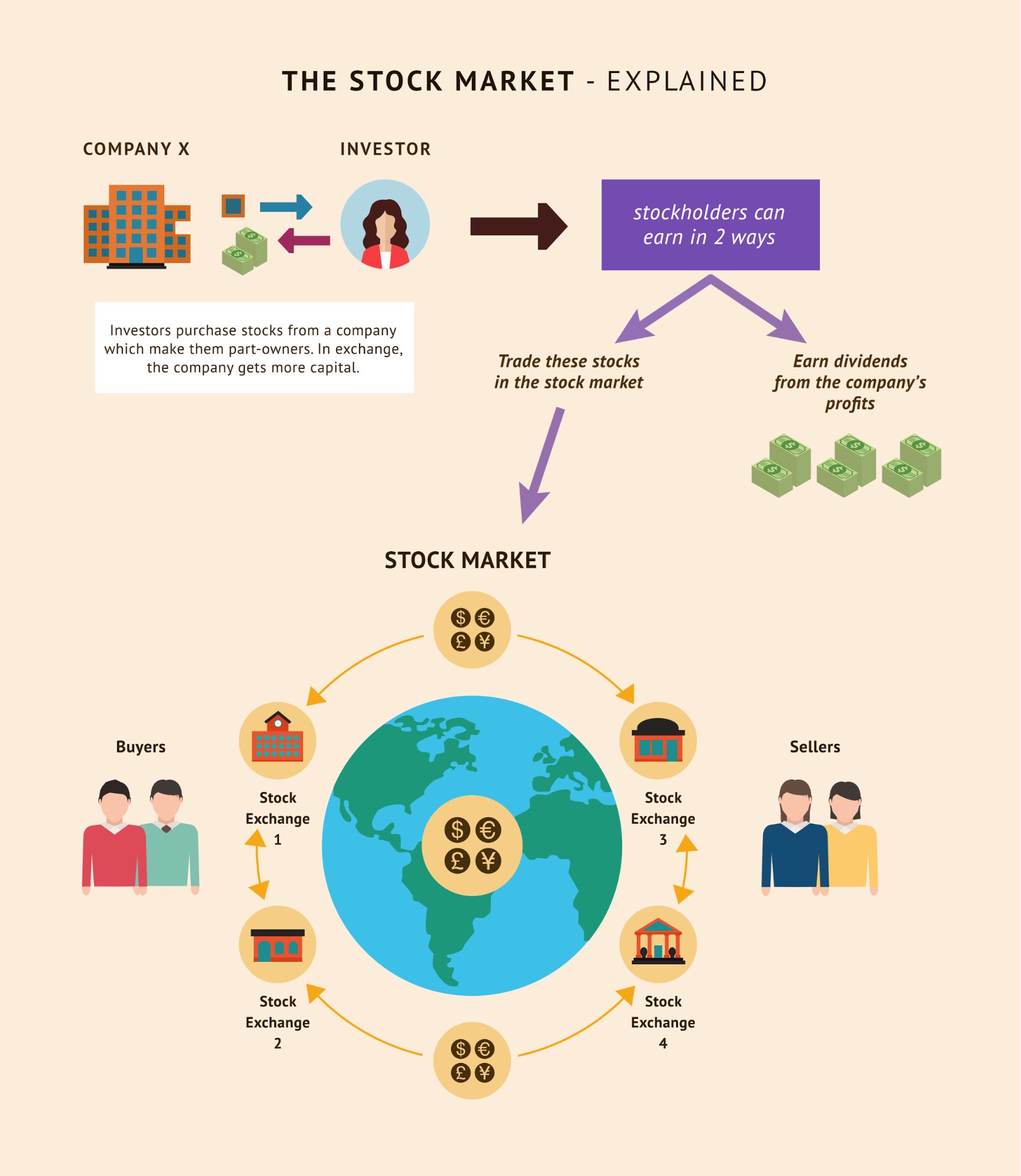 What Is Stock Market and How Does It Work?