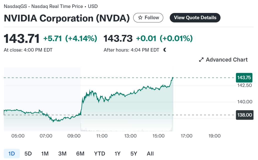 Nvidia Shares Surge on Bullish AI Outlook