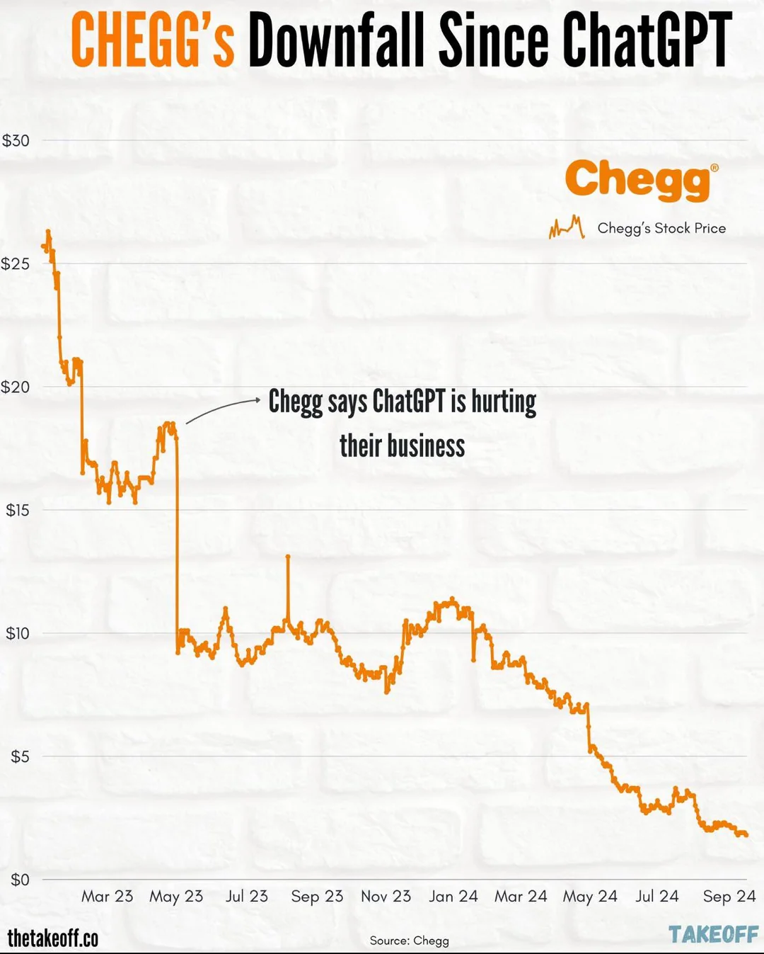 Chegg vs ChatGPT: How an edtech giant lost its business to AI Chegg vs ChatGPT: How an edtech giant lost its business to AI