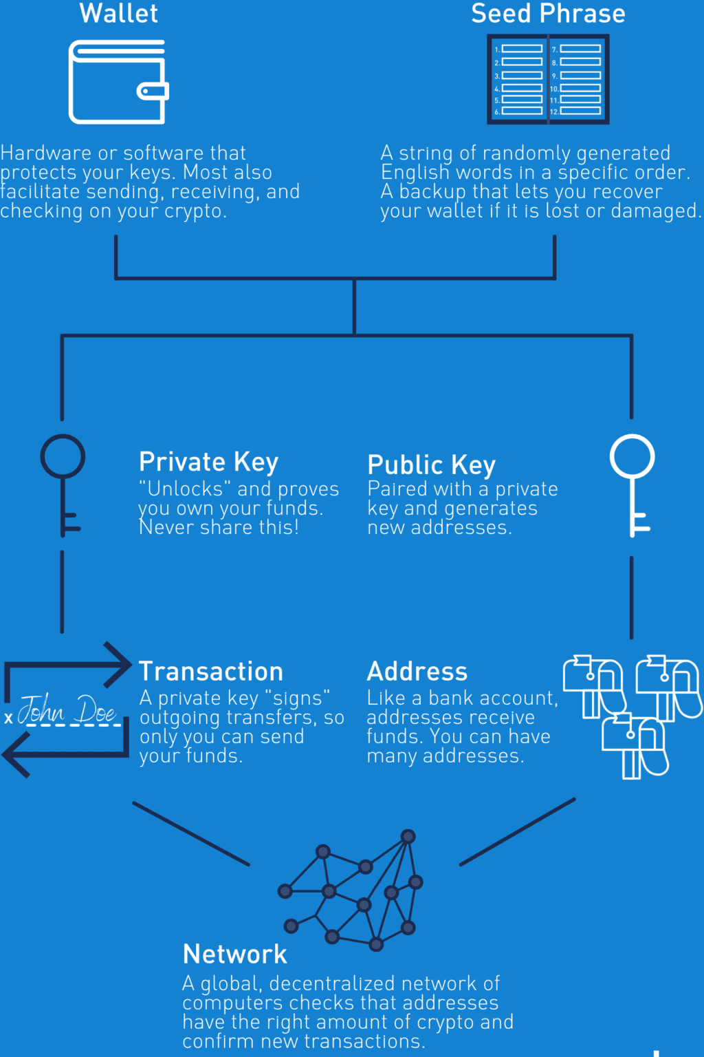 Top Crypto Wallets and How to Use in 2025
