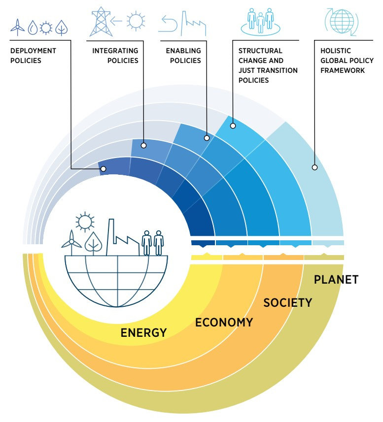 Energy Transition and Its Macro Impact