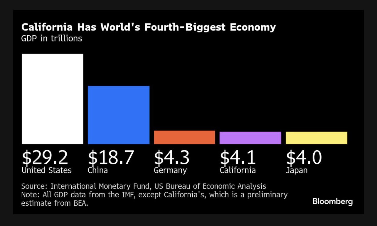 California Overtakes Japan to Become Fourth Largest Economy in World