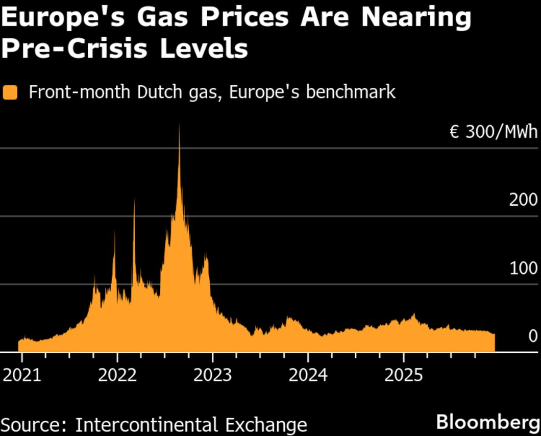 Return of Cheaper Gas Hasn’t Solved Europe’s Industrial Crisis